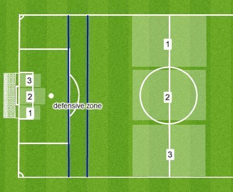 Goalkeeper Positioning | Elite GK Academy